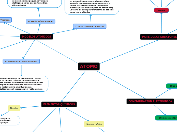 ATOMO - Mind Map